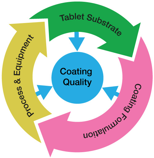 Preparing for Tablet Film Coating Scale-Up and Technology Transfer