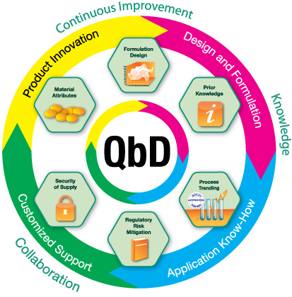 6 Steps to Ensure Robust Design & Performance of Hydrophilic Matrices